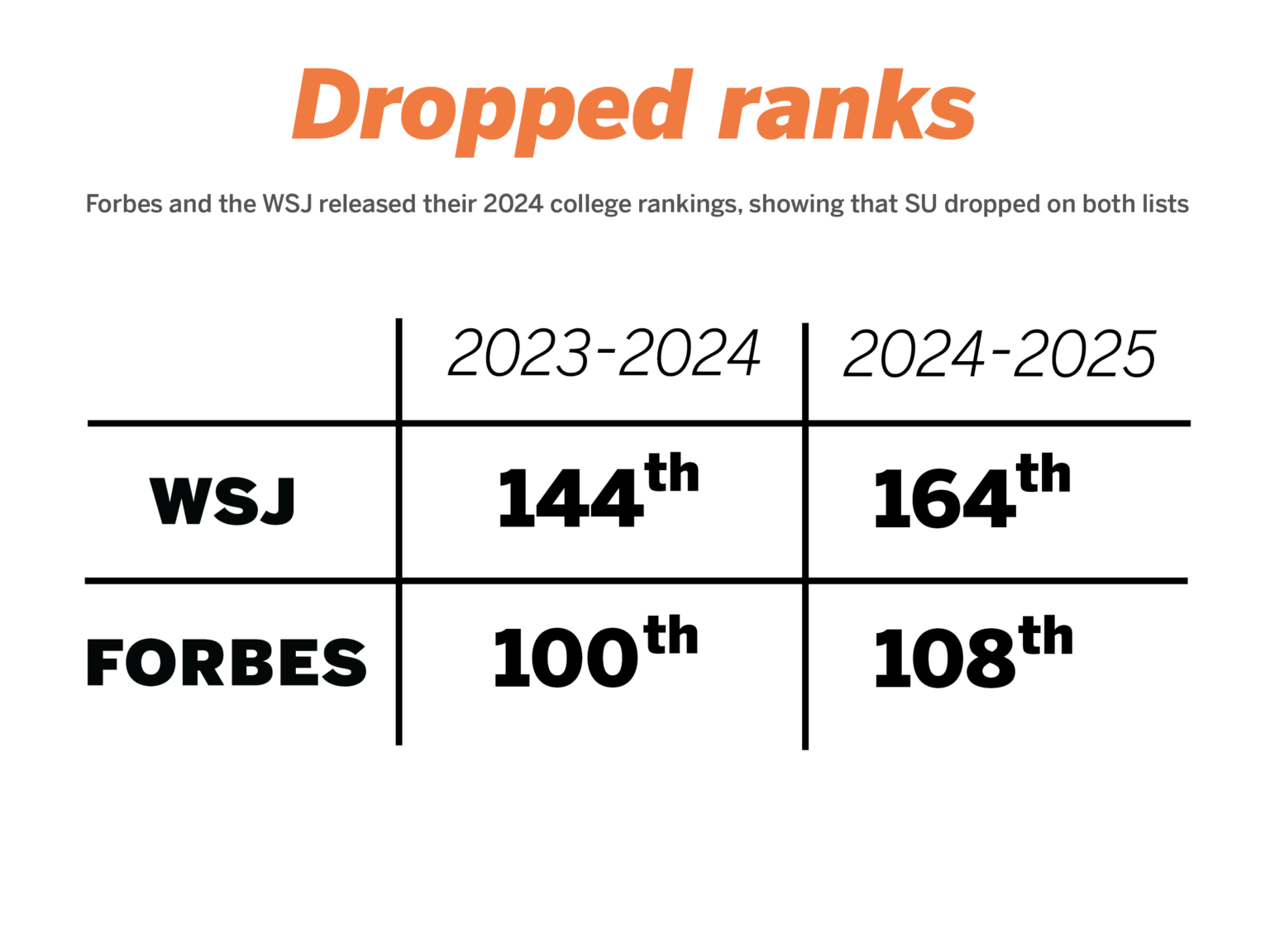 SU drops 20 spots in WSJ ‘Best Colleges’ list, 8 in Forbes rankings ...