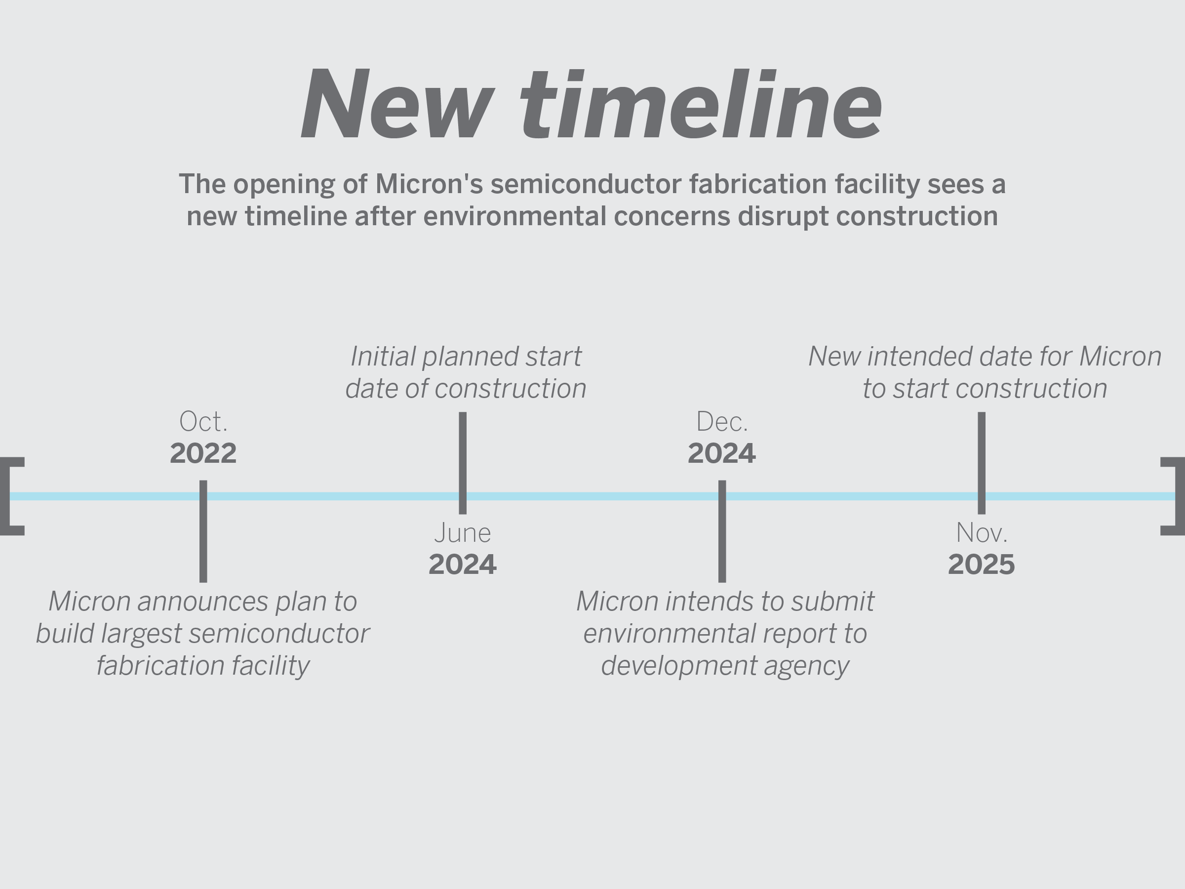 Micron delays semiconductor plant construction amid environmental ...