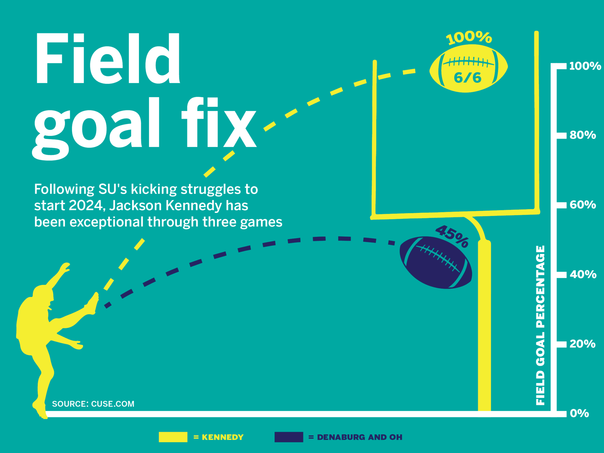 Jackson Kennedy has stabilized SU’s previous kicking troubles