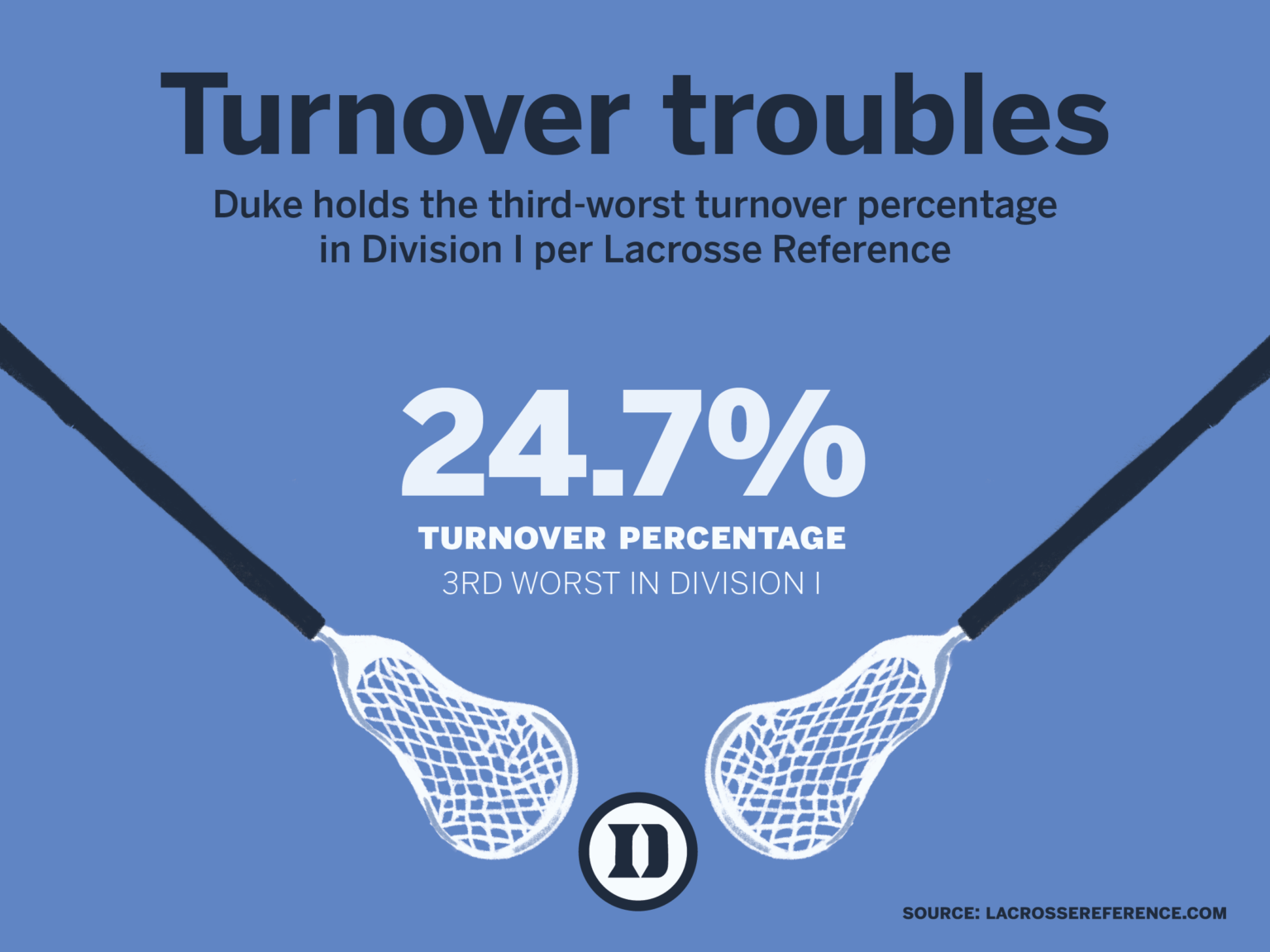 Everything to know ahead of No. 7 SU’s bout vs. No. 12 Duke