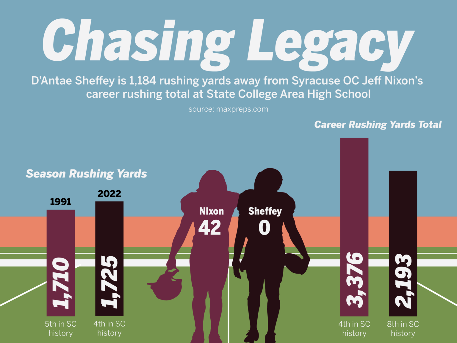 RB D’Antae Sheffey aims to follow mentor Jeff Nixon's path at SU