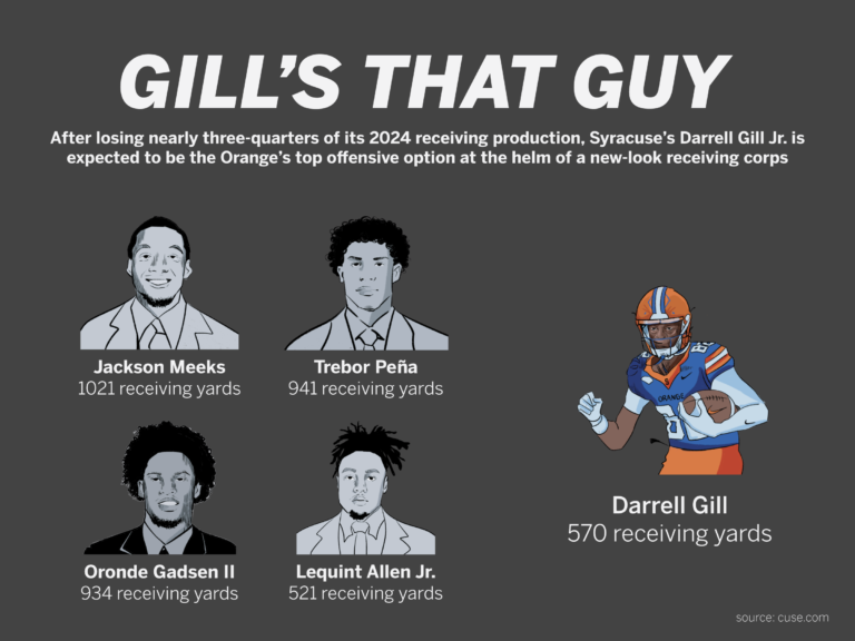 Despite nearly leaving football, Darrell Gill Jr. is SU’s top receiver