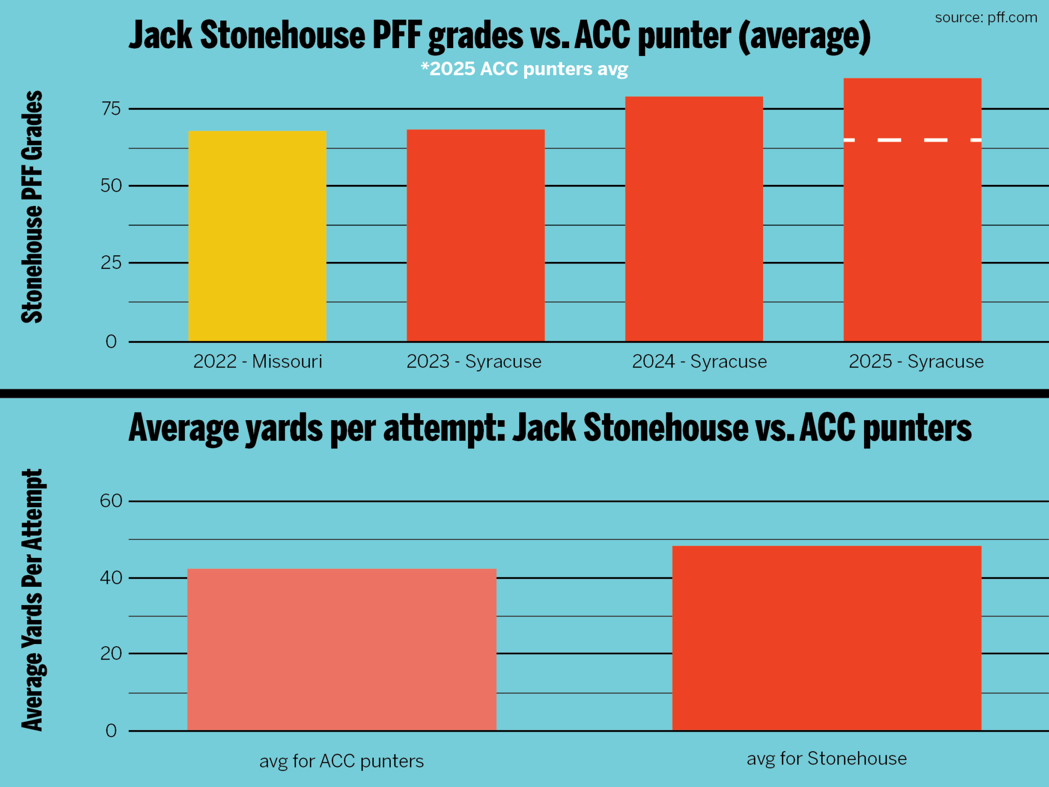 Ricky Brumfield stabilizes SU's special teams after 2024