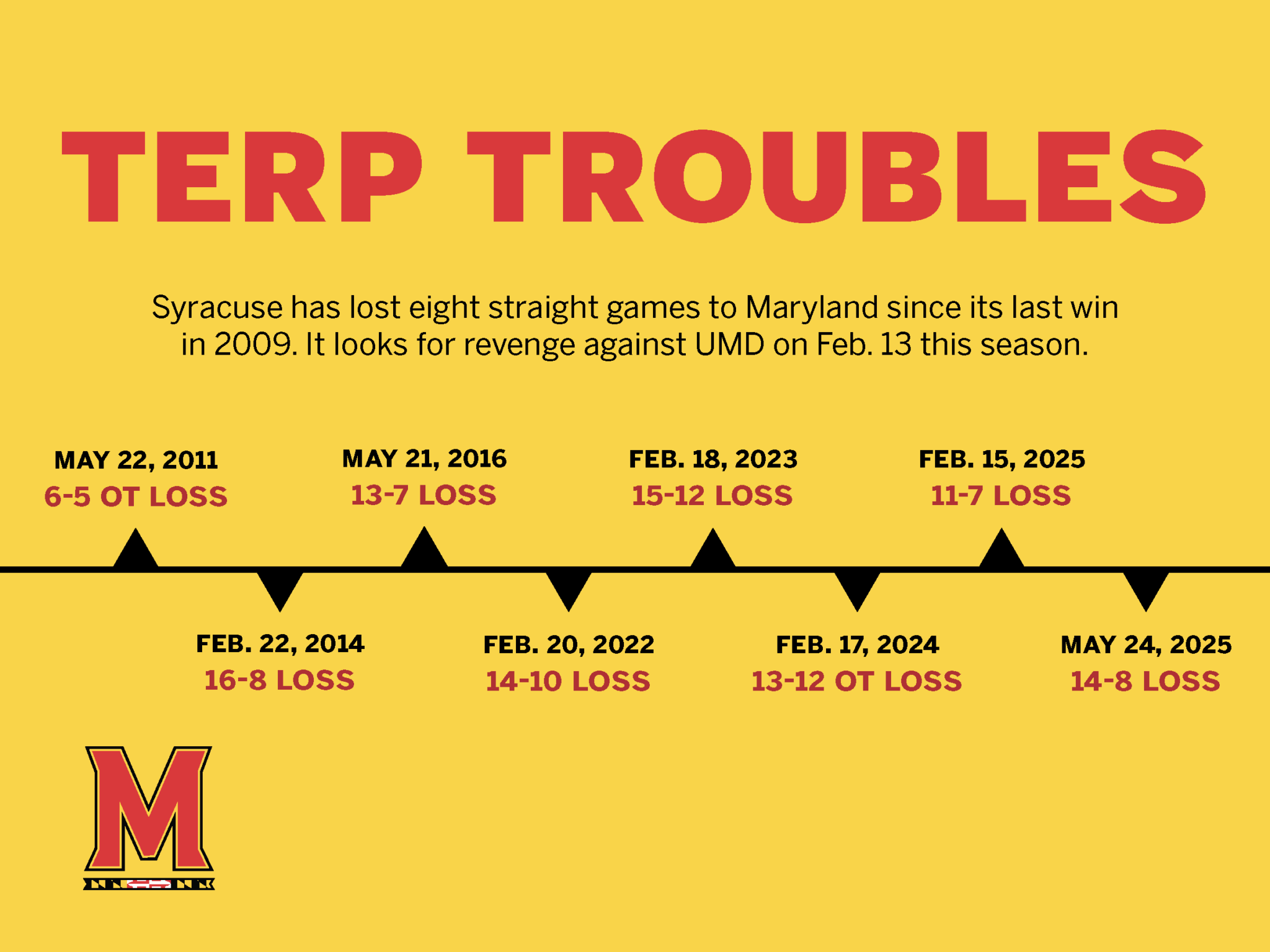 5 dates to circle on Syracuse men’s lacrosse’s 2026 schedule