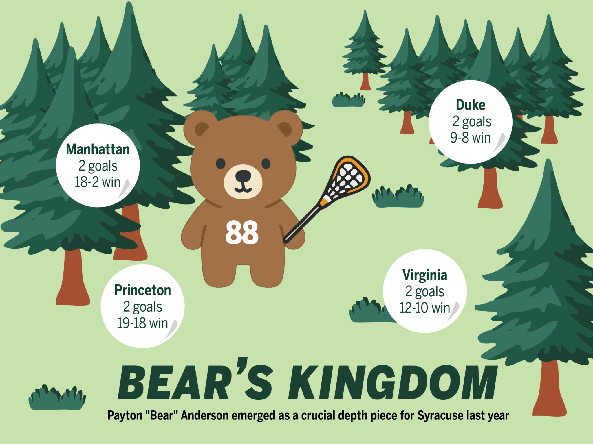 Payton Anderson ‘Bear.’ His drive to improve doesn’t hibernate.