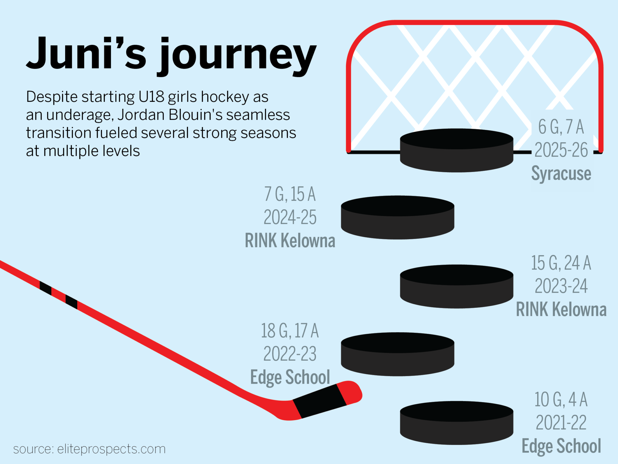 Jordan Blouin’s ringette roots led to Syracuse starting forward role
